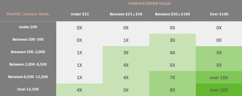 5 Immediate Ways To Increase Your AOV Or Average Order Value And Make ...