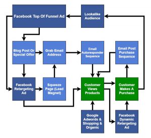 How To Advertise On Facebook - Strategies The Pros Use To Generate Sales