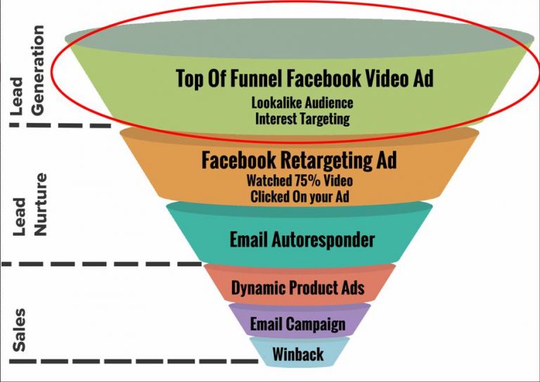 How To Advertise On Facebook - Strategies The Pros Use To Generate Sales