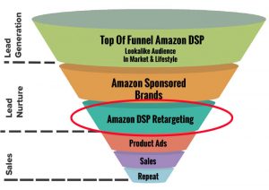 What Is Amazon DSP And How Does It Work? (Case Study)